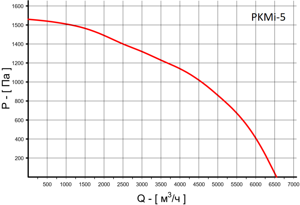 VMPU-PKMi-5-FK(G4)-HE-RН35С/1.5/3 Установка приточная, типоразмер 5 ...