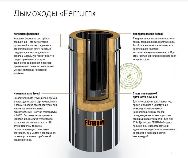Дымоходы Феррум (Ferrum) и термоизоляция для печей и каминов купить по ...