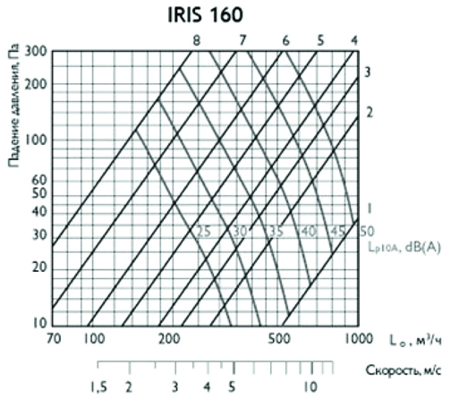 Ирисовый клапан IRIS 160
